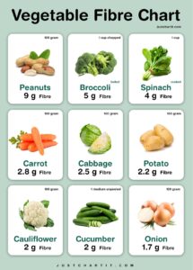 Vegetable Fiber Chart - Fiber in per 100 g