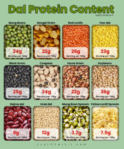 Dal Protein Chart | Boost Your Nutrition | 🌱 per 100g